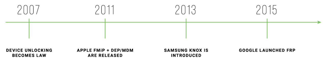 Evolution of Device Data - PrologMobile