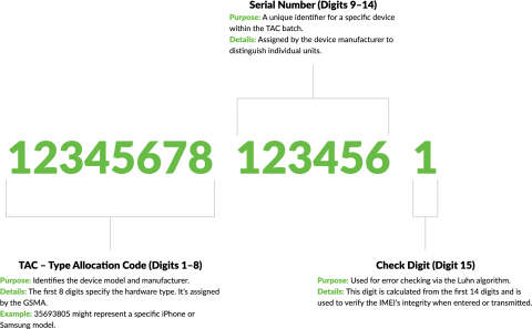 What Is an IMEI Number and Why It Matters in 2025